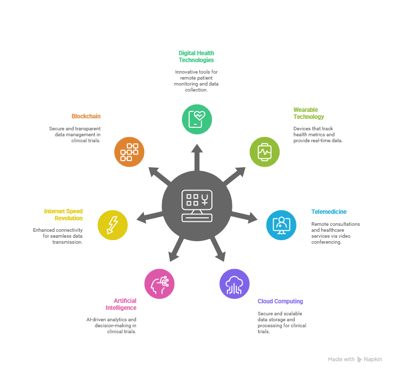 Virtual Clinical Trials Technologies : Transforming Clinical Research