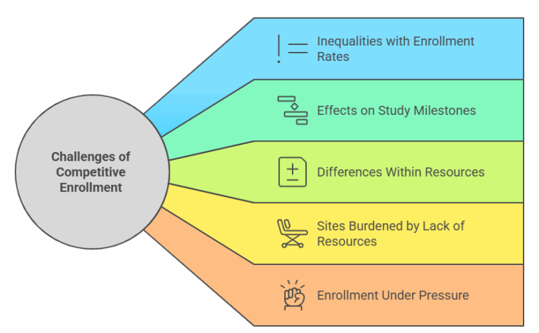 Competitive Enrollment in Clinical Trials: Strategies You Must Know!